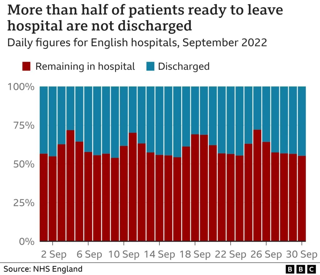 NHS Hospital Discharge Delays: Why Are Thousands Still Confined? - TLC ...